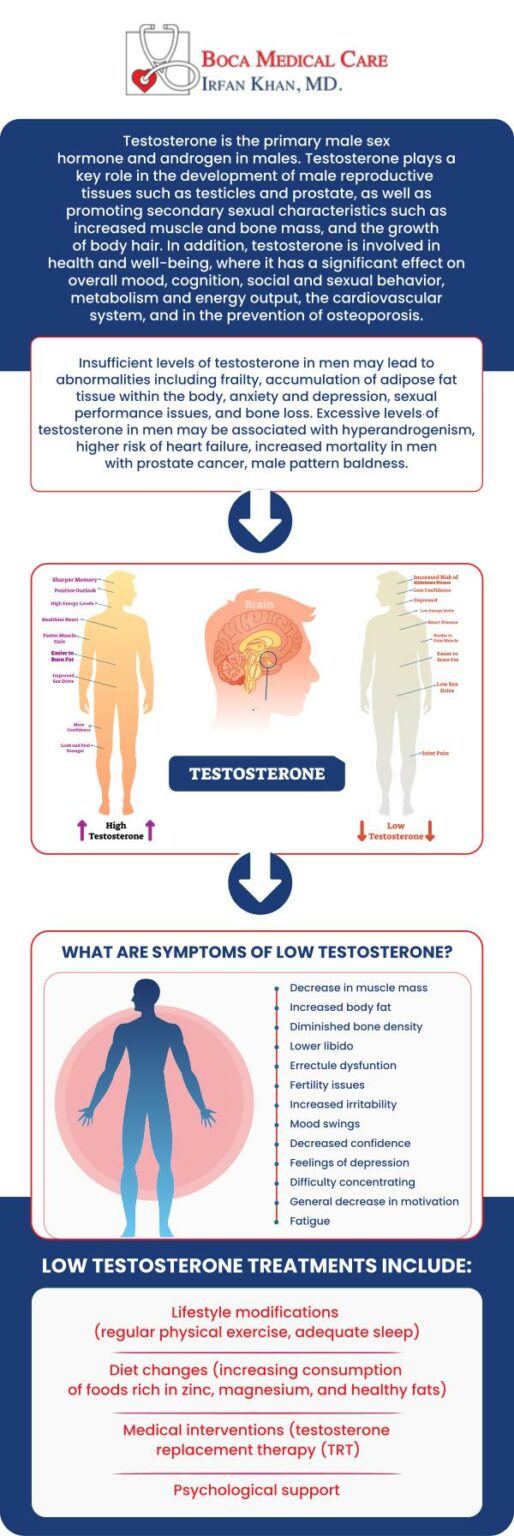 Testosterone Injections Near Me in Boca Raton, FL